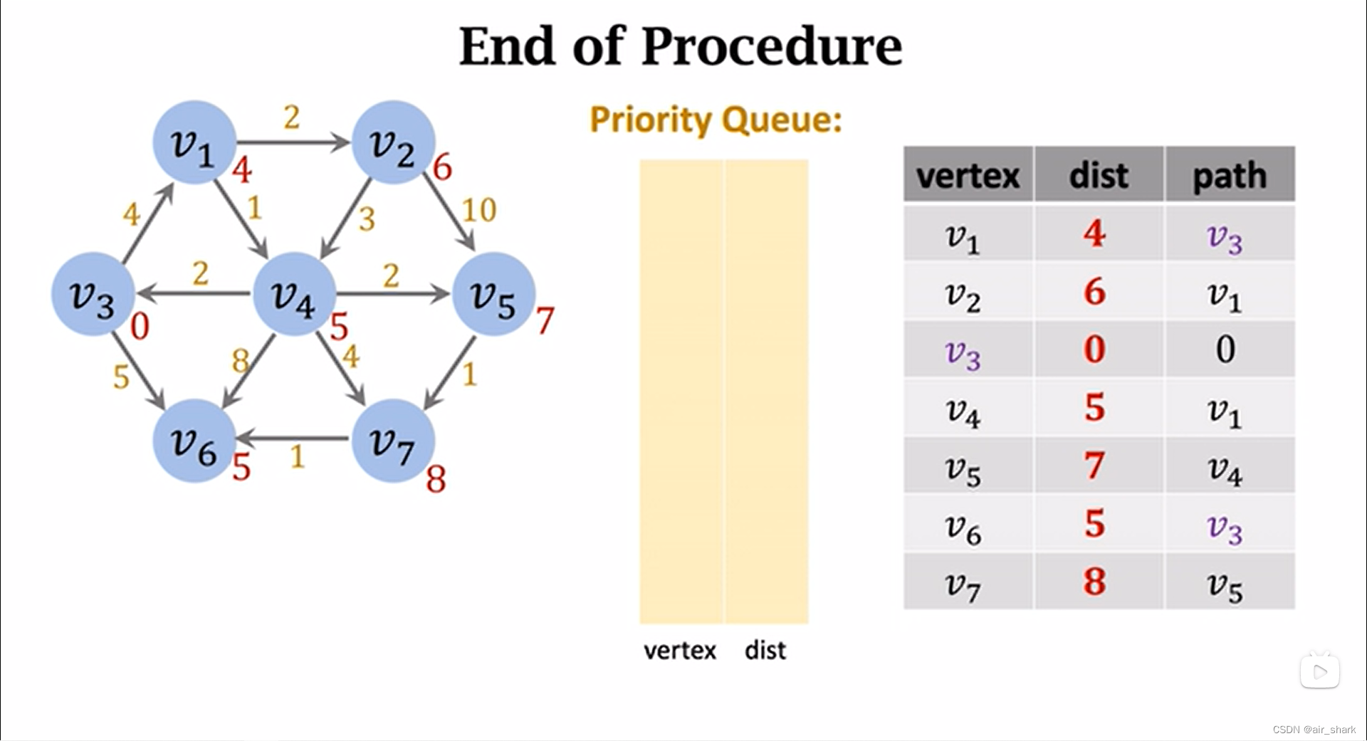 图算法：寻找有权图的最短路径-Dijkstra算法-js实现_js实现图的最短路径-CSDN博客