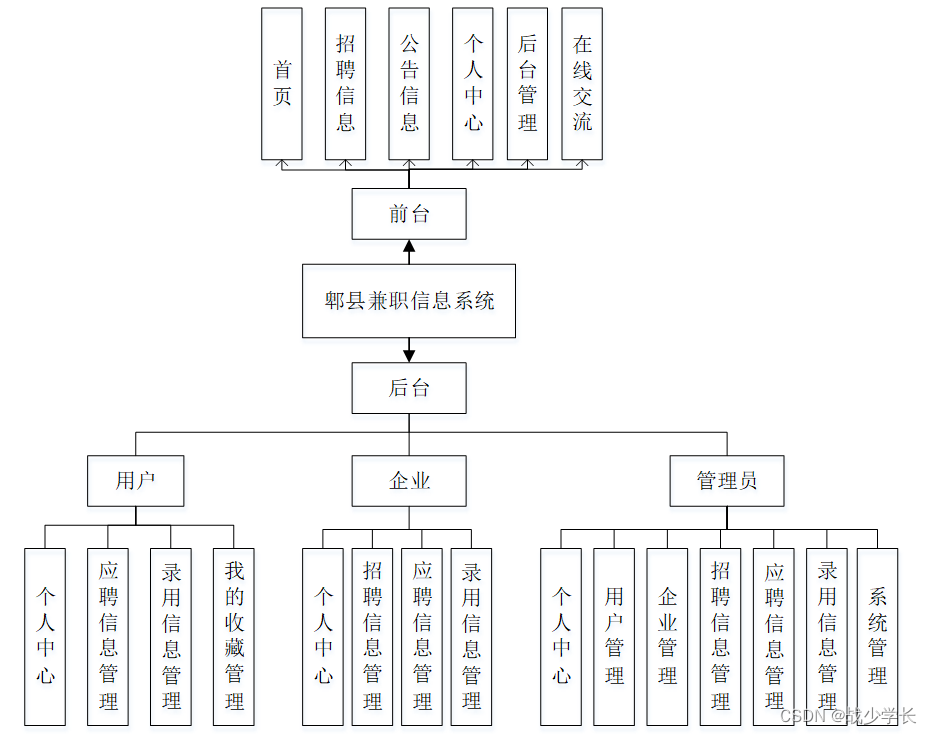 [附源码]JAVA+ssm计算机毕业设计jspm郫县兼职信息系统（程序+Lw)-CSDN博客