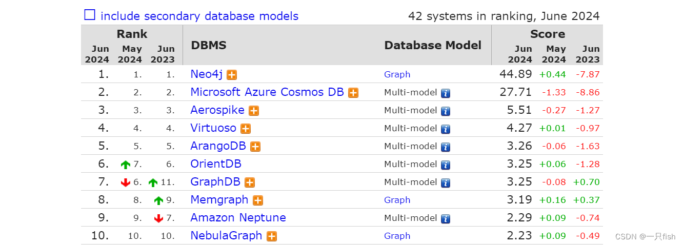 DB-Engines Ranking 2024年6月数据库排行_dbengines排行榜-CSDN博客