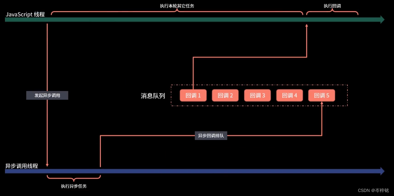 基于JavaScript基础的异步、同步操作，promise、.then()_js .then-CSDN博客