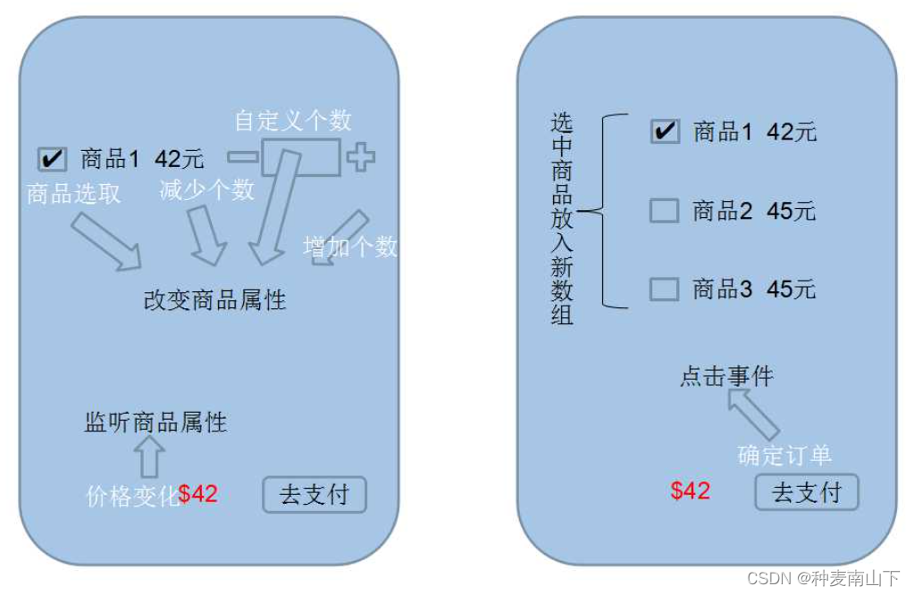 Vuejs 与传统库jquery开发思路的区别请分析jquery和vue在设计程序时思路有什么不同 Csdn博客