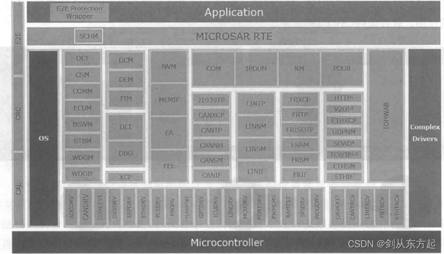 汽车电子笔记之：AUTOSA架构下的多核OS操作系统_autosar os-CSDN博客