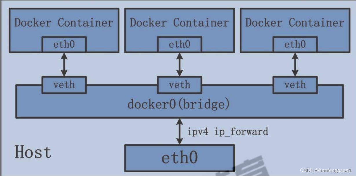 docker只是一个进程(二)_docker单进程-CSDN博客