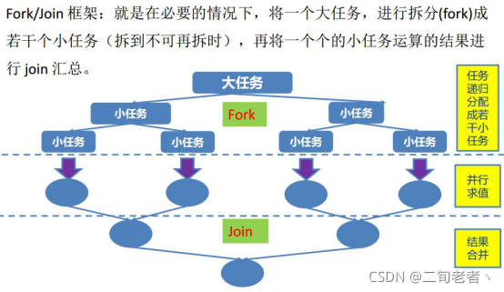 forkjoin分而治之的介绍和使用_forkjoin 的get方法正确使用-CSDN博客
