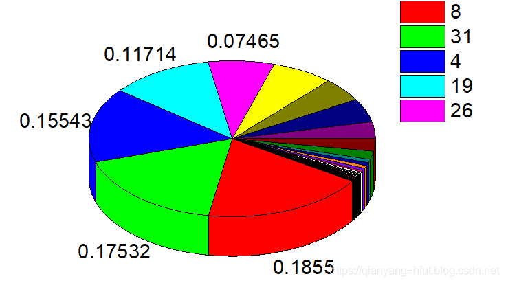 Origin2017绘制3D饼状图 去掉指定图例_origin饼状图怎么把数据去掉-CSDN博客
