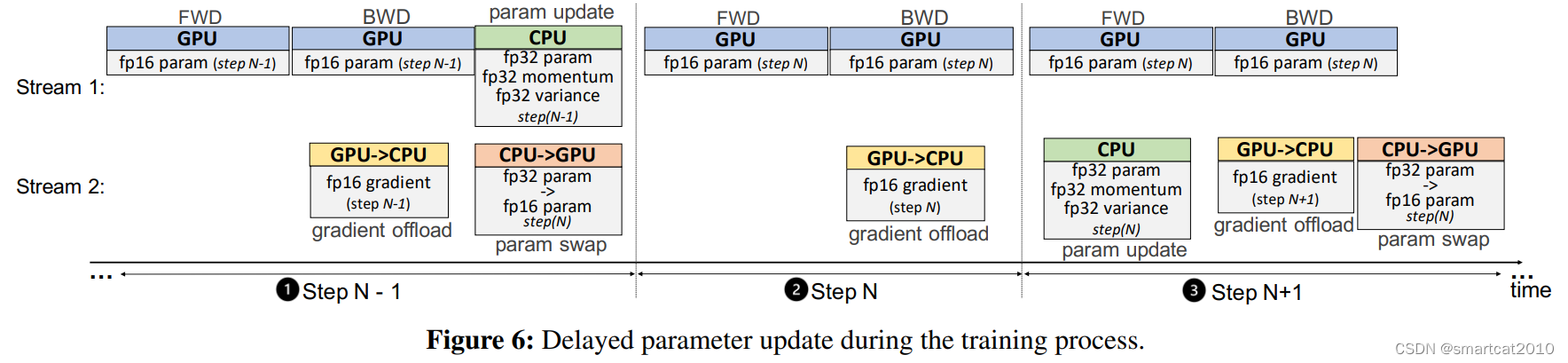 Zero Offload原理_zero2 offload-CSDN博客