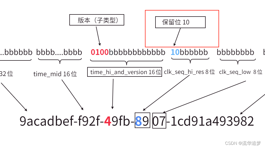 深度讲解 UUID/GUID 的结构、原理以及生成机制-CSDN博客