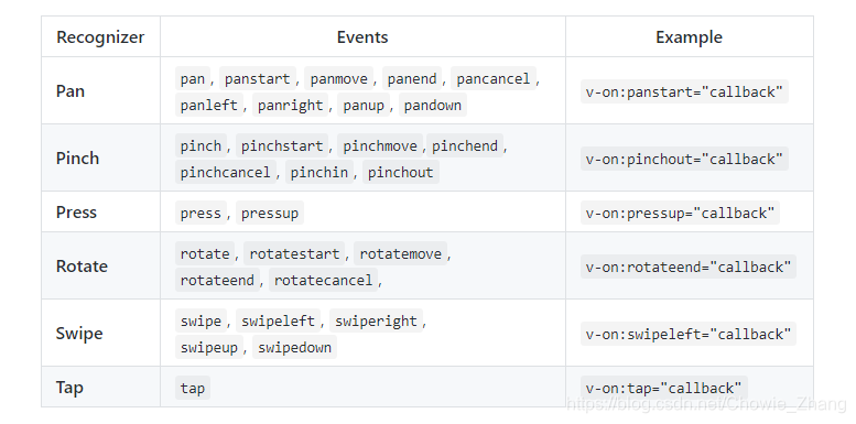 vue中vue-touch 的使用_vue pc端怎么识别手指 触摸屏v-touch-CSDN博客