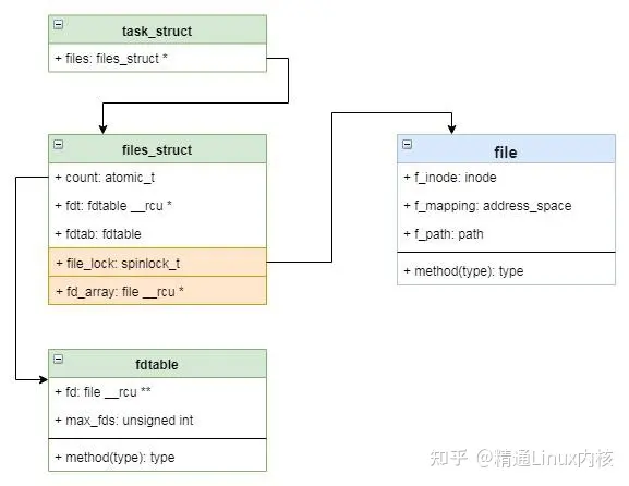 Linux 虚拟文件系统(VFS)在文件系统中的作用_lunix磁盘vfs的好处-CSDN博客