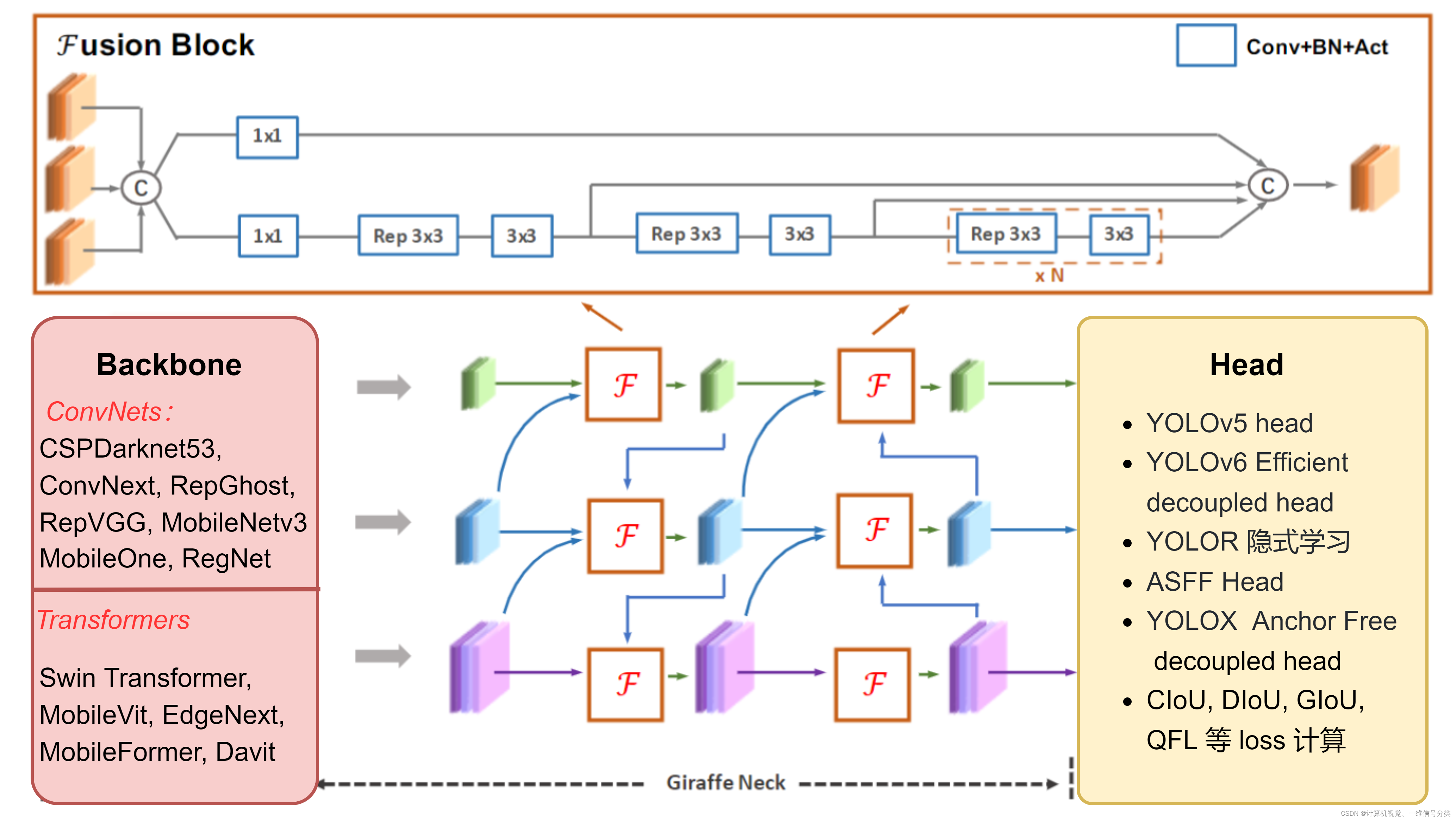 基于DAMO-YOLO的RepGFPN多尺度特征融合的YOLOv5、YOLOv7、Faster RCNN、FCOS、CenterNet等目标检测器改进_yolo中多尺度特征融合都有哪些-CSDN博客