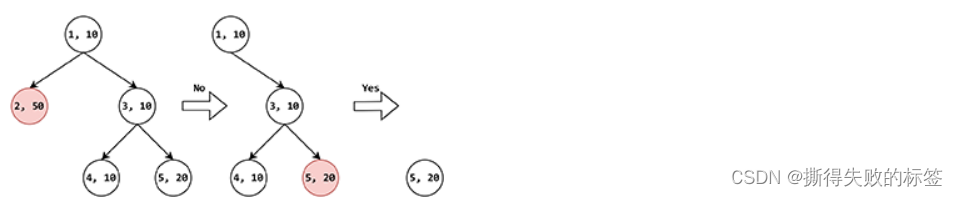 CCF-CSP 202312-3 树上搜索（Java、C++、Python）_csp树上搜索-CSDN博客