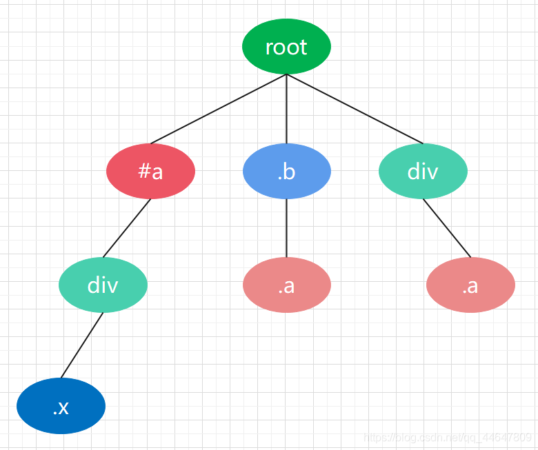 CSS 规则树创建以及检索实质-CSDN博客
