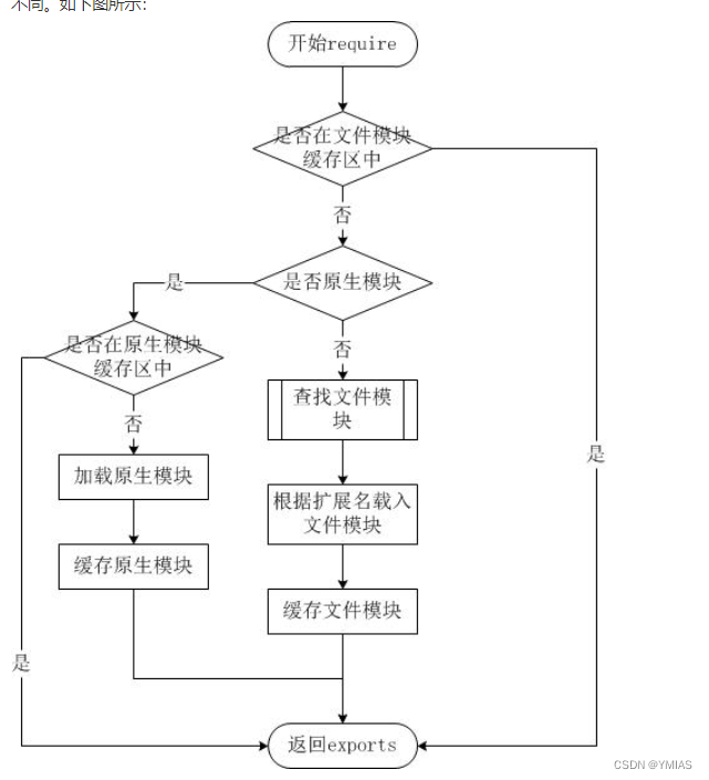 07Node.js模块系统-CSDN博客