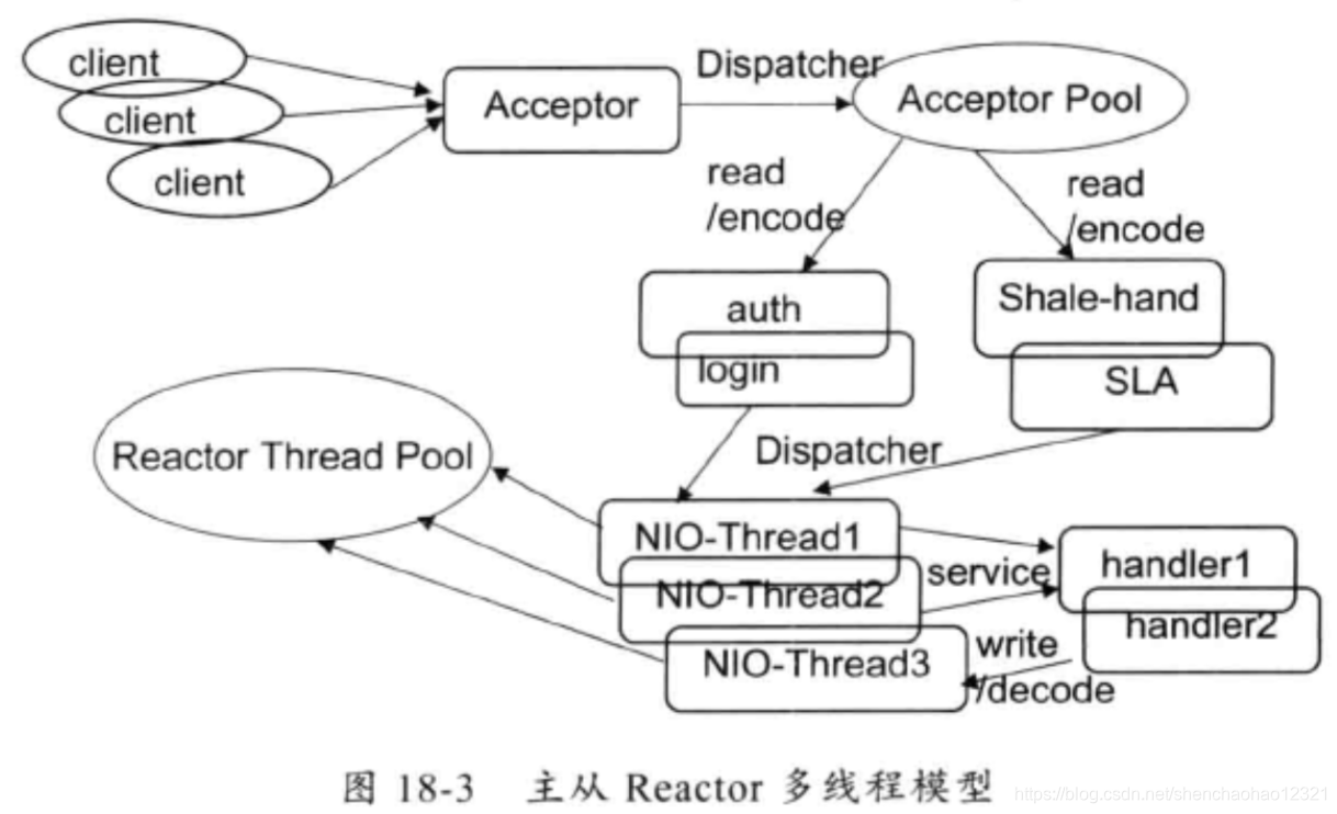 【Netty权威指南】14-NioEventLoop和NioEventLoopGroup_nioeventloop和线程关系-CSDN博客