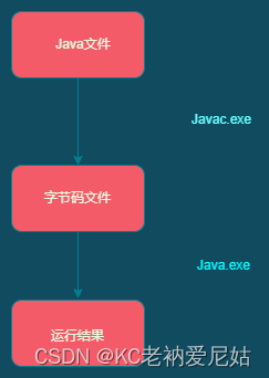 《JavaSE-第十三章》之异常体系_public class exceptiondemo { public static void ma-CSDN博客