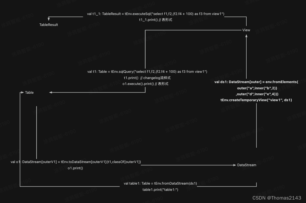 flink table view datastream互转_flink tableresult转为stream-CSDN博客