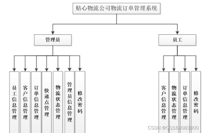 基于javaee的物流快递订单管理系统ssmjavaee实现订单发布 Csdn博客