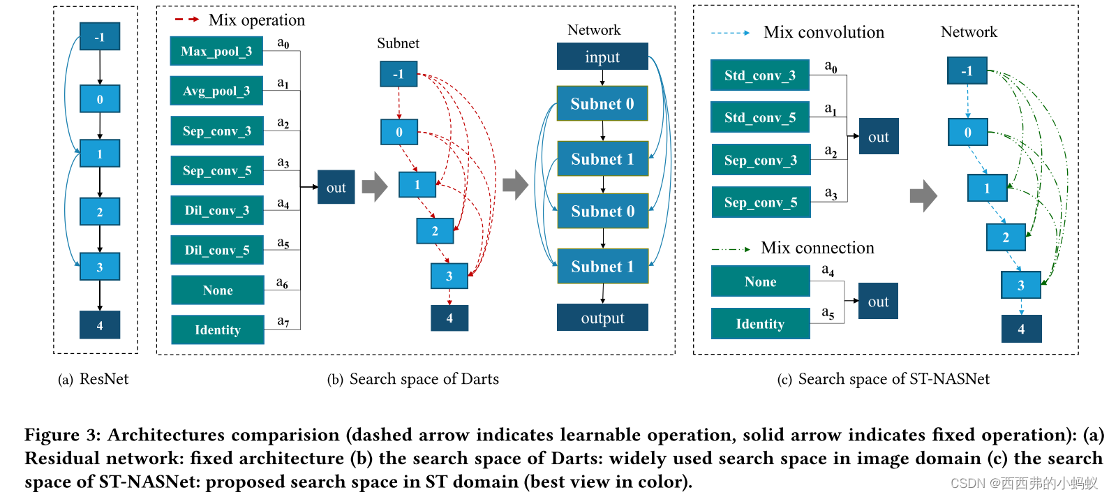 AutoST: Efficient Neural Architecture Search for Spatio-Temporal Prediction-CSDN博客