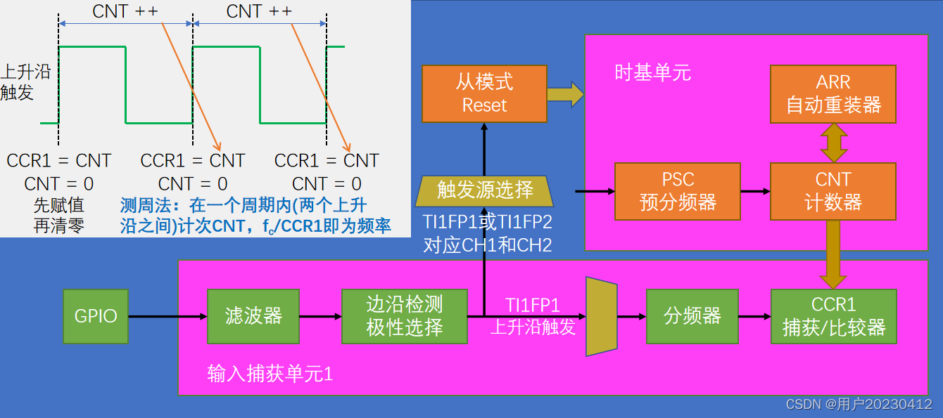 HAL库开发——TIM输入捕获_hrtim输入捕获模式-CSDN博客