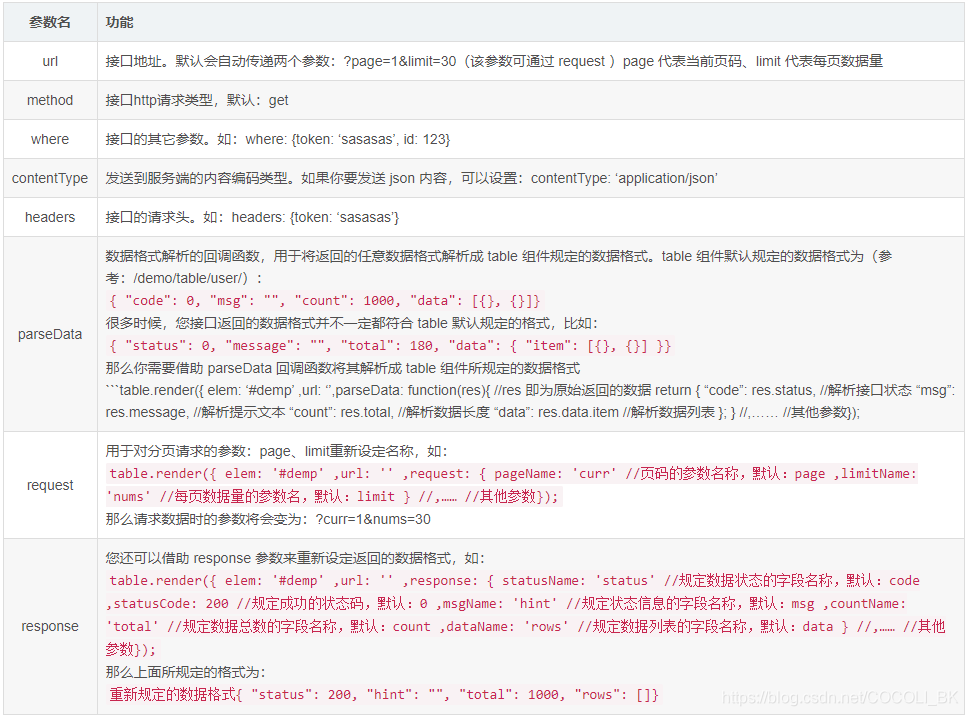 layui------关于table表格返回数据处理格式parseData参数的总结-CSDN博客