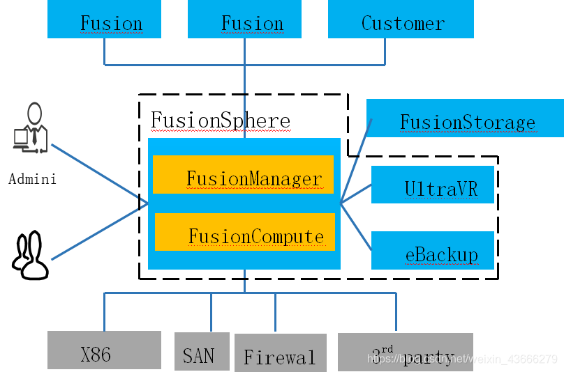 2.1、云计算FusionCompute产品介绍_fusioncompute产品文档-CSDN博客