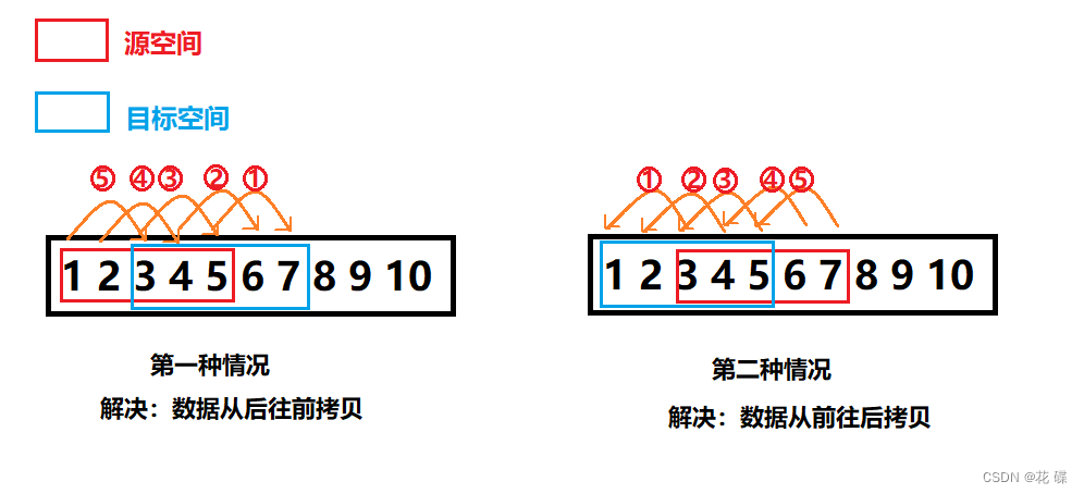 浅谈C库函数——memcpy、memmove、memcmp、memset函数_memcpy memset-CSDN博客