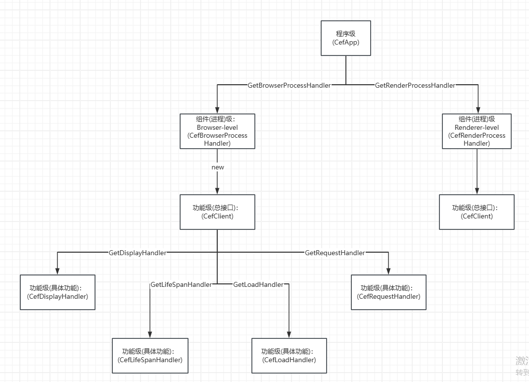 CEF框架：各种各样的Handle(一)_cefloadhandler-CSDN博客