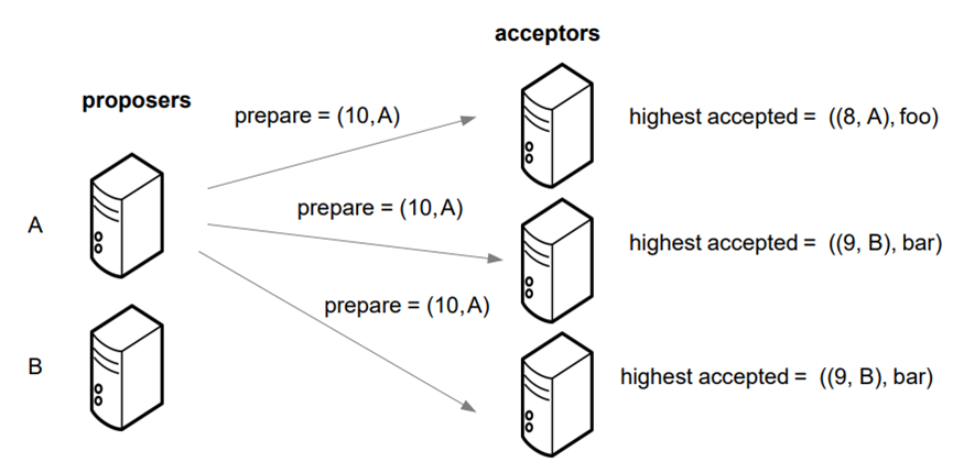 分布式一致性算法Paxos、Raft 及 Zookeeper ZAB-CSDN博客