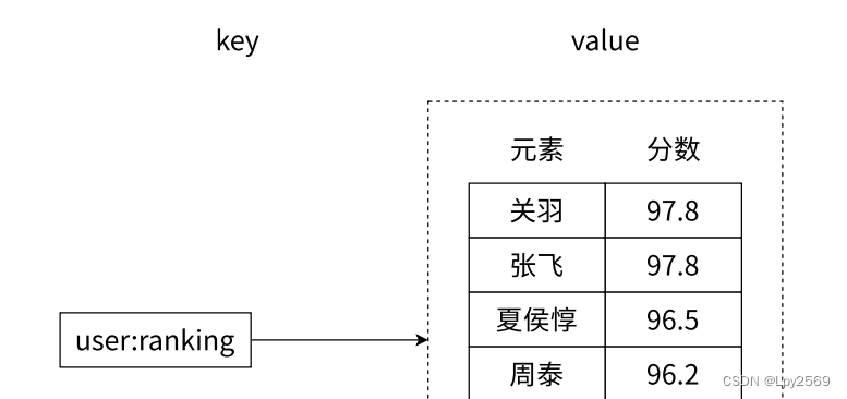 Redis 中的 Zset 数据结构详解redis Zset数据结构 Csdn博客