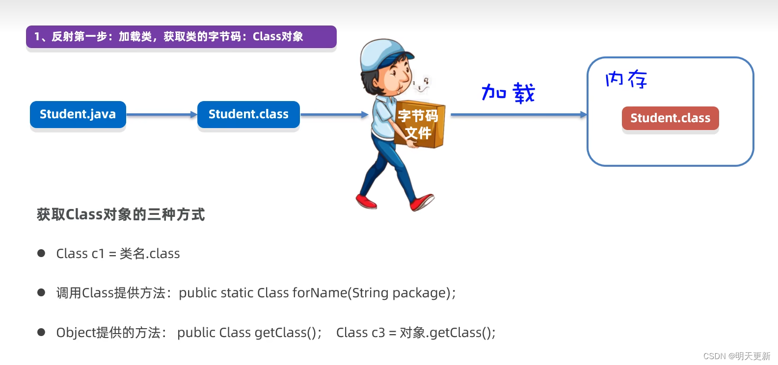 你还不会反射吧，快来吧！！！-CSDN博客