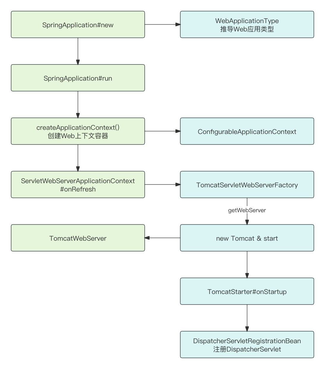 SpringBoot内嵌Tomcat启动流程_springboot tomcat-CSDN博客