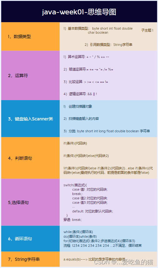javase-week01-思维导图-CSDN博客
