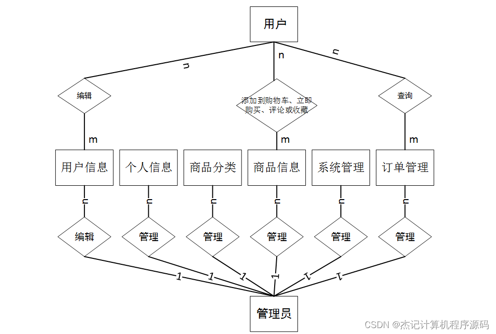 计算机毕设ssm基于java的网上购物平台系统设计p86ji9(源码+数据库+LW)_网购系统数据库设计-CSDN博客
