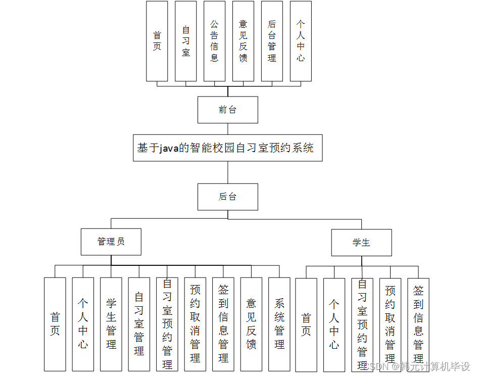 计算机毕设ssm基于java的智能校园自习室预约系统p0sx89(源码+数据库+LW)-CSDN博客