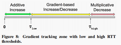 sigcomm2015 TIMELY: RTT-based Congestion Control for the Datacenter 论文阅读笔记_timely sigcomm-CSDN博客