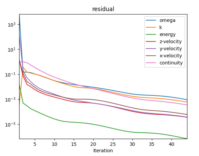 PyFluent入门之旅（6）结果的可视化_pyfluent的结果与可视化-CSDN博客