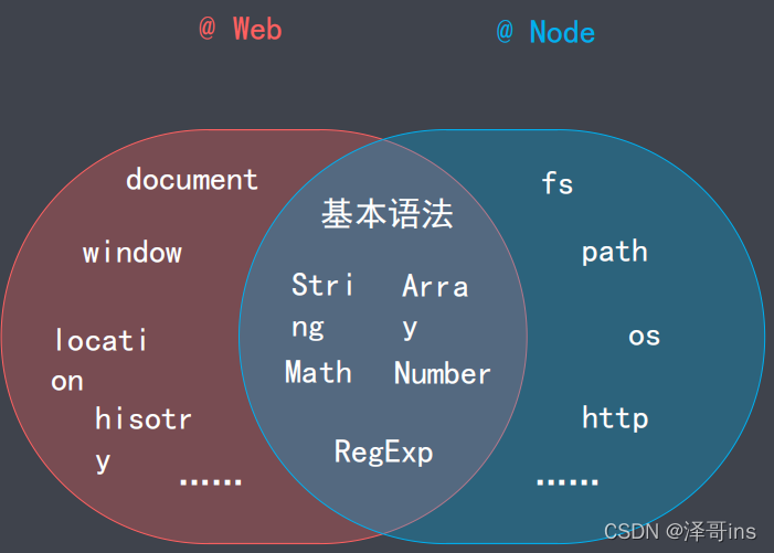 （3）Node.js APIS_node apis-CSDN博客