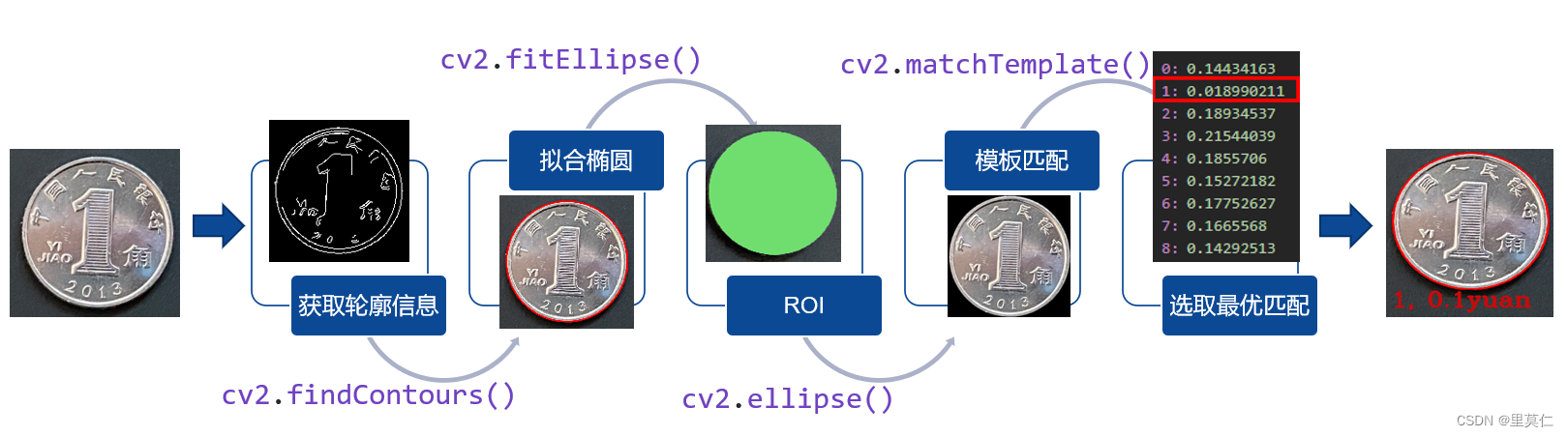 【python-opencv】硬币检测_图像识别硬币-CSDN博客