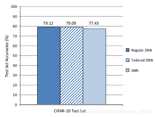 Spiking Deep Convolutional Neural Networks for Energy-Efficient Object Recognition-CSDN博客