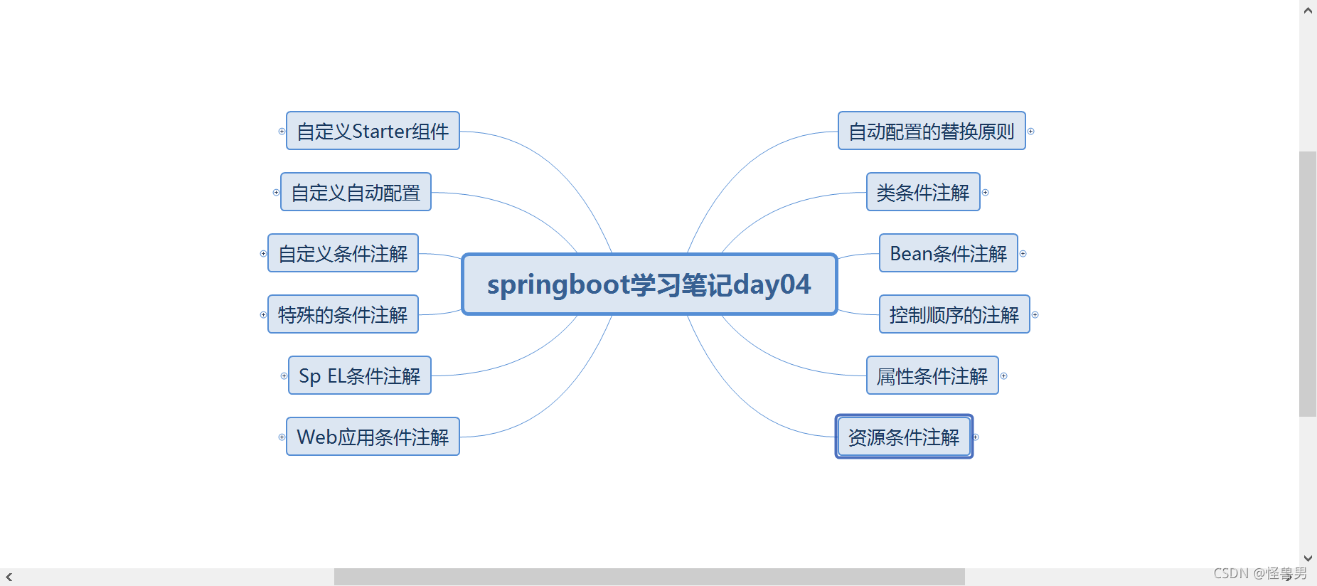 【springboot】springboot学习笔记day04 Csdn博客 9816
