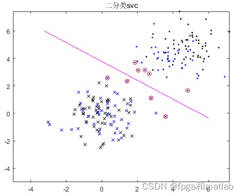 SVM支持向量机二维数据分类matlab仿真_svm在二维特征空间中的分类结果。。-CSDN博客
