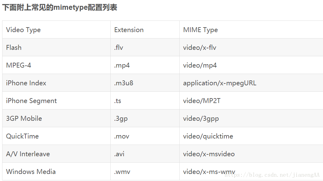 直接通过Tomcat路由，播放MP4失败。解决：配置 tomcat中配置mime类型_tomcat mp4 文件无法访问-CSDN博客