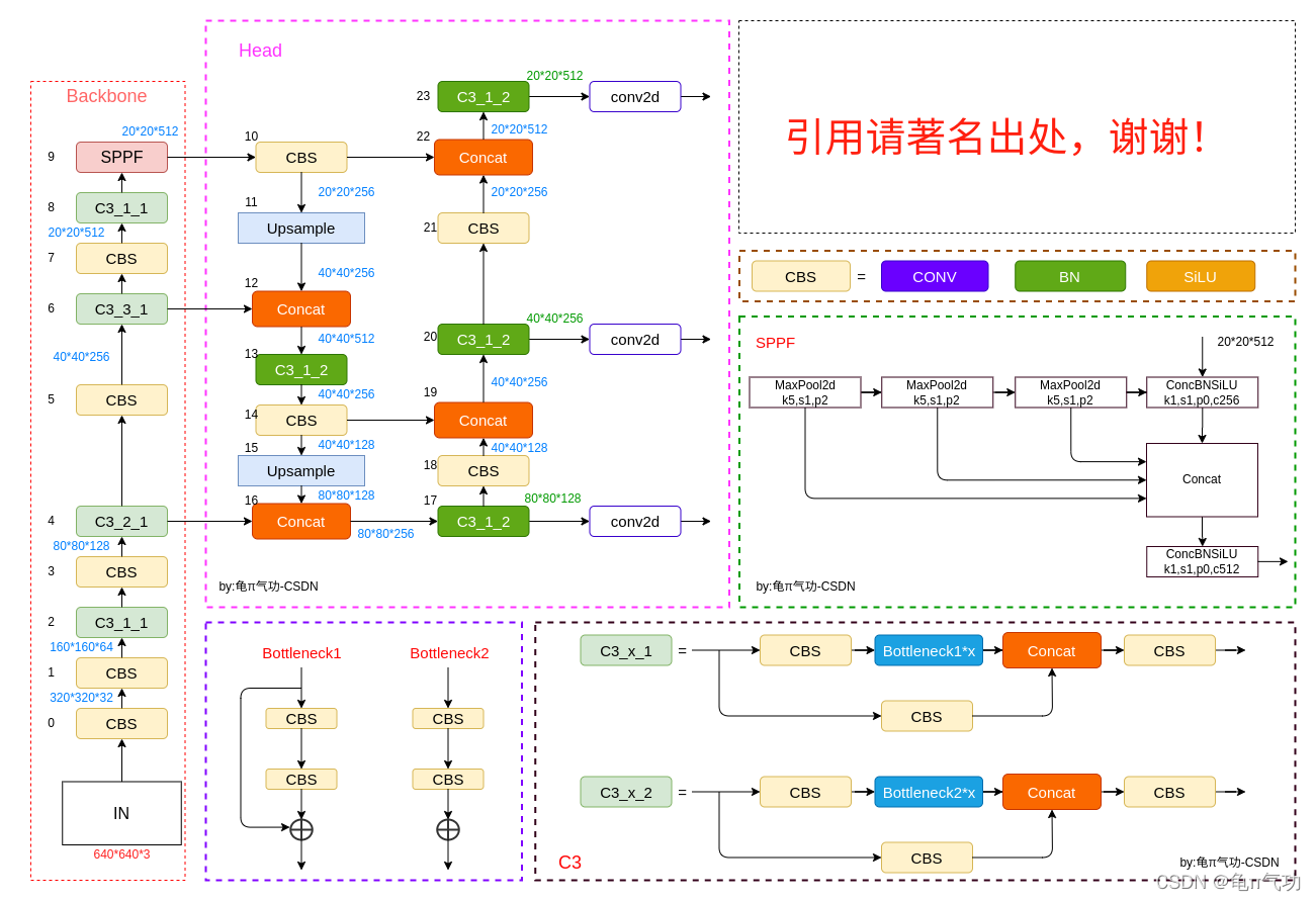 YOLOv5s_v6.0版本结构简图_yolov5s-6.0网络结构图-CSDN博客