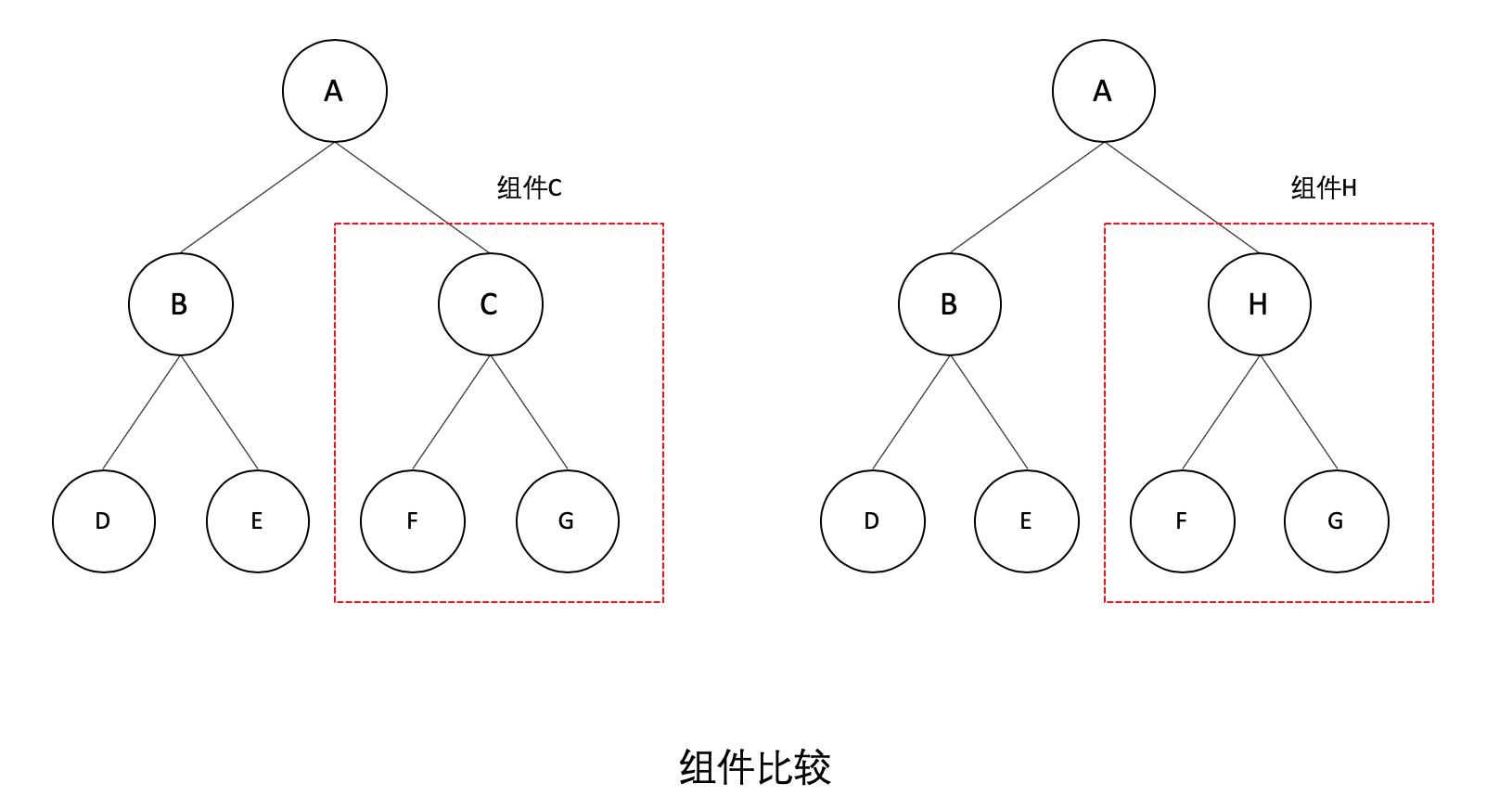 react16之前diff算法的理解和总结_react16之前的diff策略和之后的有啥区别-CSDN博客