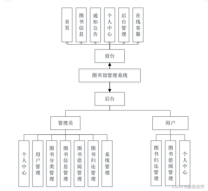 Javajspssm基于的图书馆管理系统【2024年毕设】基于java和sql开发的图书管理系统设计2022年以来 Csdn博客