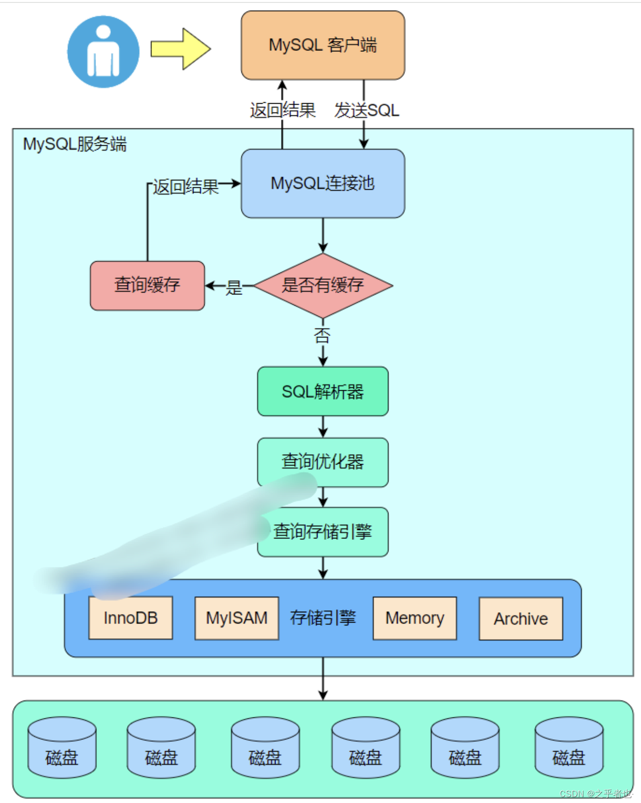 Java面试题分享二百八十四:说说mysql一条sql语句的执行过程?面试题执行一条sql执行过程 Csdn博客