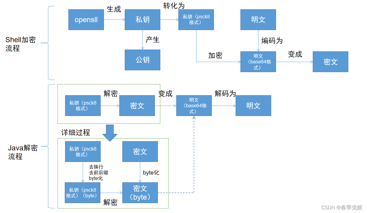 RSA加密解密（一）——用shell加密java解密_shell rsa加密-CSDN博客