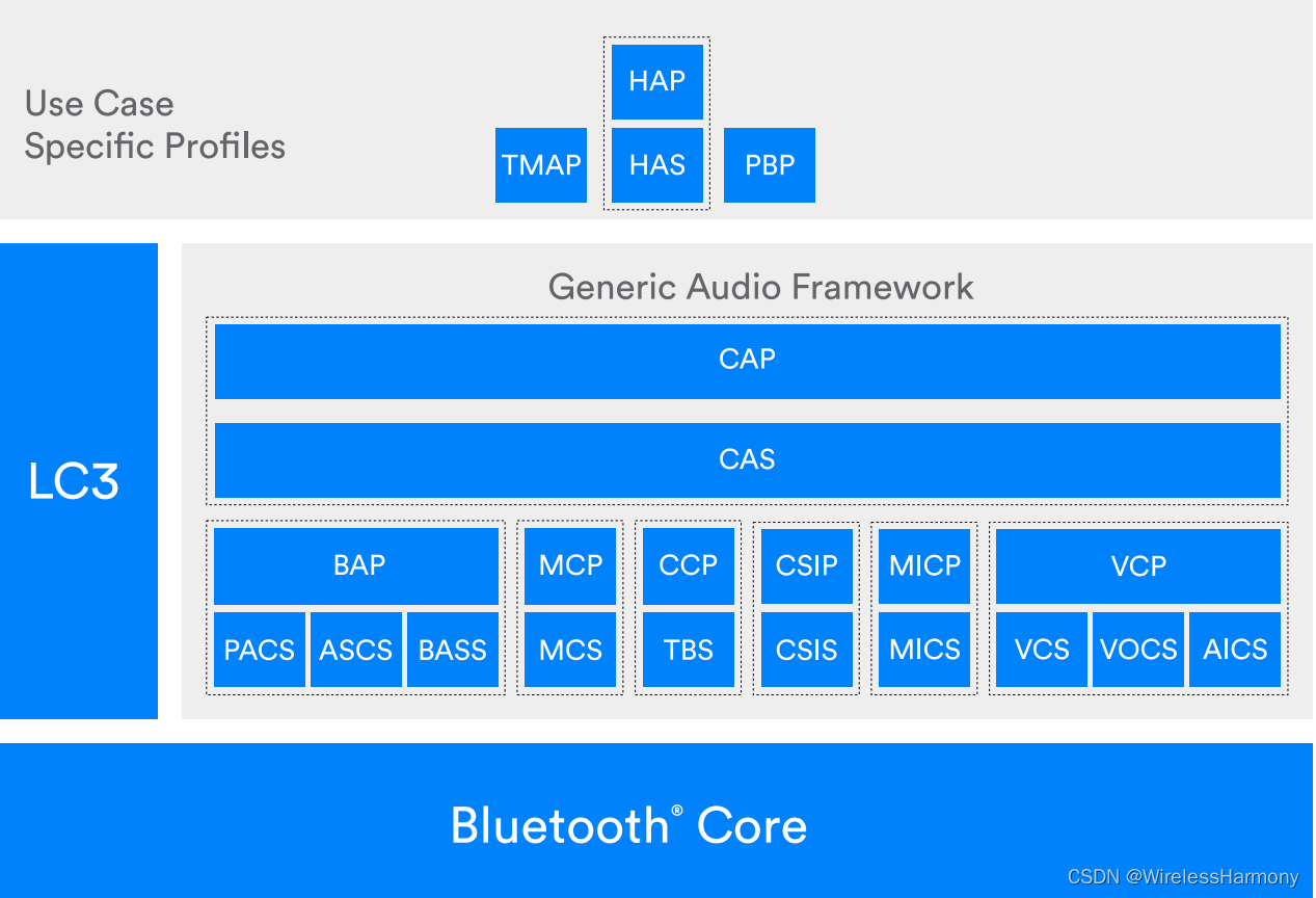 LE Audio 规范介绍-CSDN博客