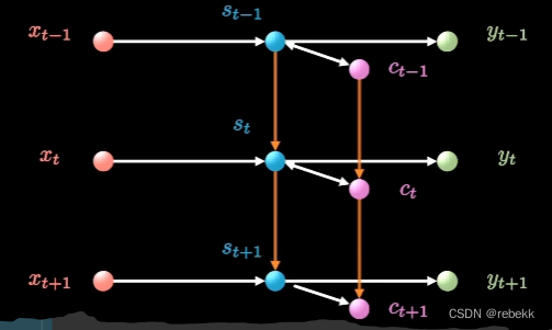 CMU 10-414/714: Deep Learning Systems --hw4_cmu10414-CSDN博客
