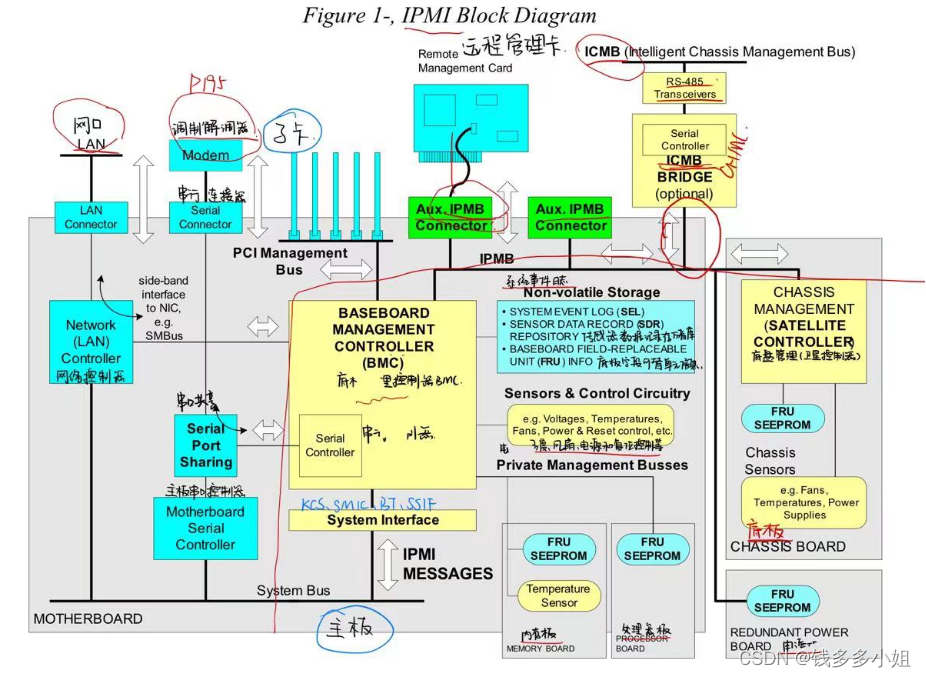 IPMI协议学习记录——二方案部分_ipmi代码架构-CSDN博客